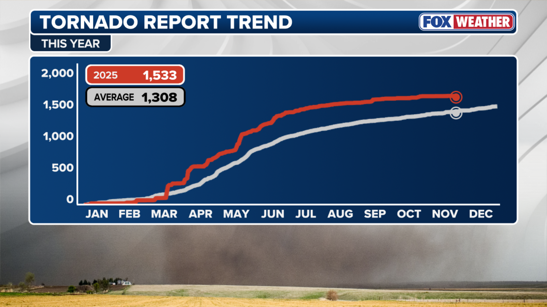 Millions under growing threat of potential tornado outbreak from southern Plains to Upper ...